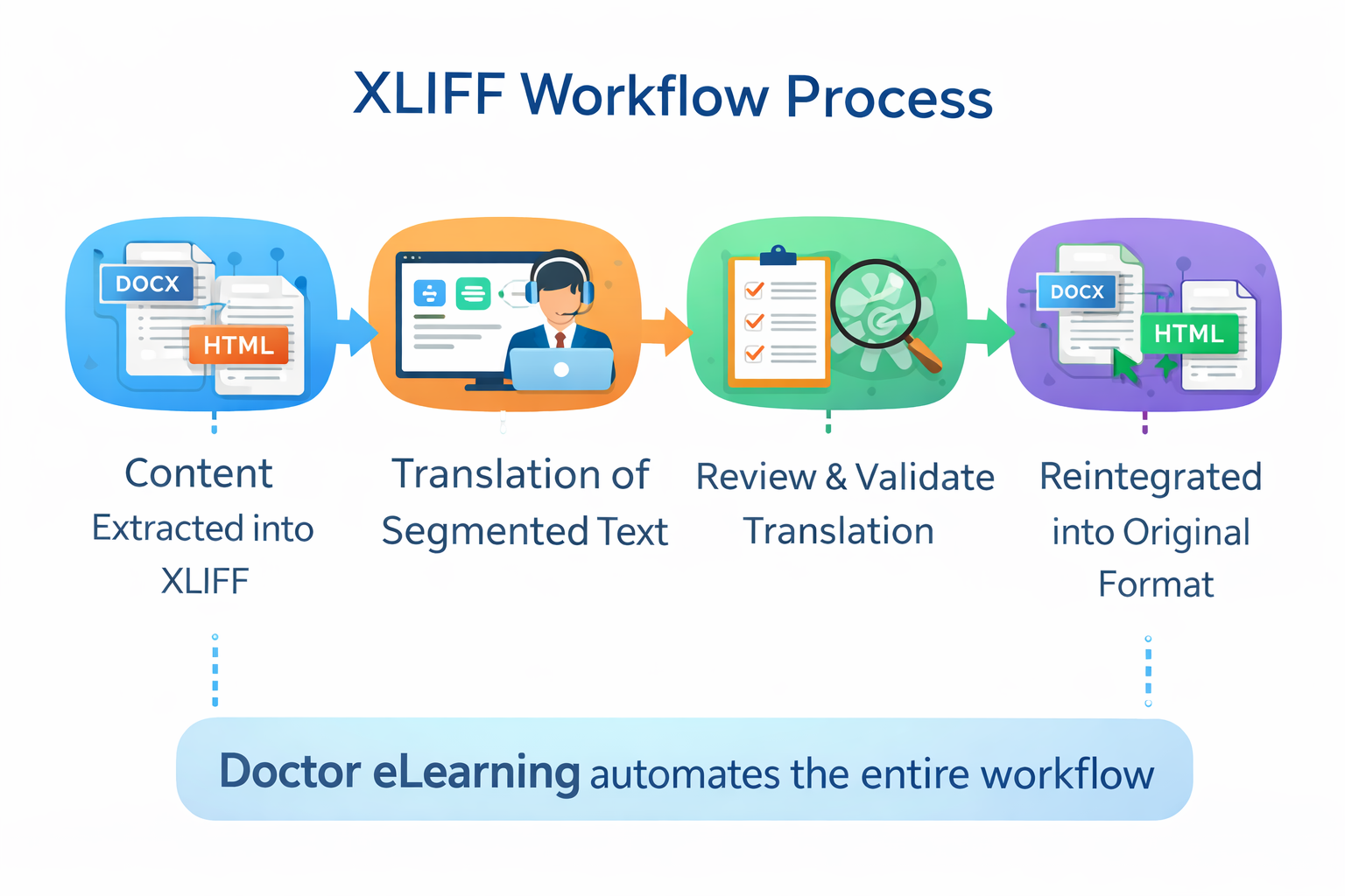 XLIFF Translation: Complete Guide to XML Localization File Format ...